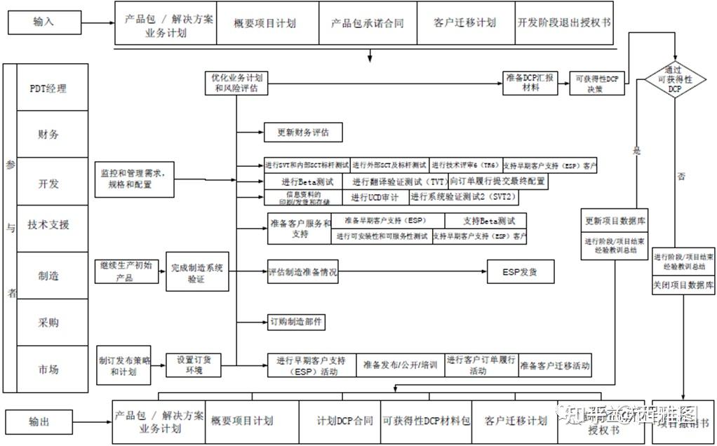 IPD流程分为几个阶段（详细解析及实例案例） - 知乎