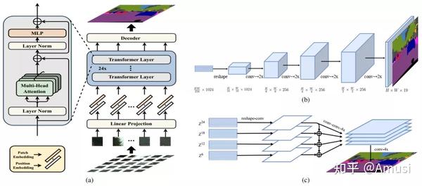 最新！cvpr 2021 视觉transformer论文大盘点（43篇） 知乎 