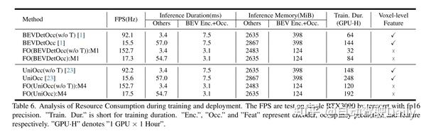 FlashOcc：占用预测新思路！精度、效率和内存占用均超越当前SOTA - 知乎
