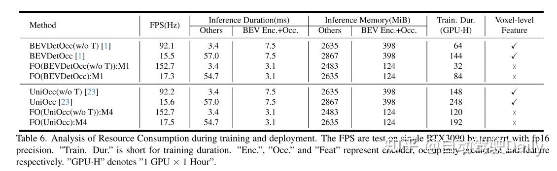 FlashOcc：占用预测新思路！精度、效率和内存占用均超越当前SOTA - 知乎
