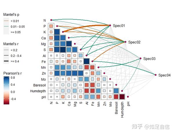 linkET包可视化Mantel test - 知乎