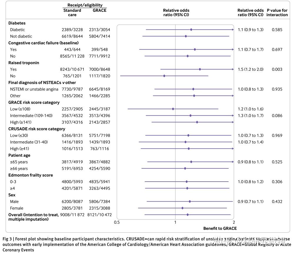 BMJ好文！集群随机化？GRACE评分在NSTE-ACS患者中的有效性 - 知乎
