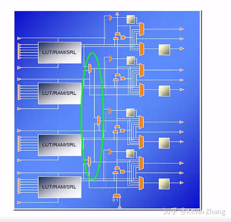 Fpga学习 Xilinx Fpga架构介绍 知乎