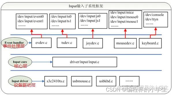 《Linux驱动：s3c2410/s3c2440 ts驱动分析 之二》 - 知乎