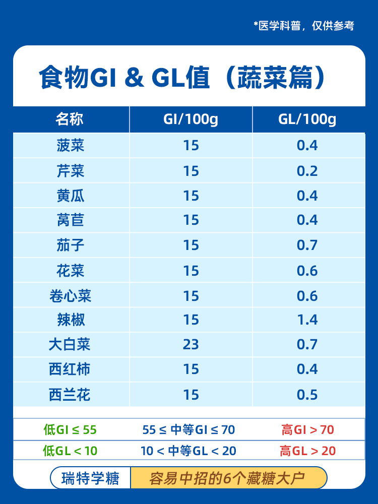 减肥控糖怎么吃？看看食物的GI&GL值！ - 知乎
