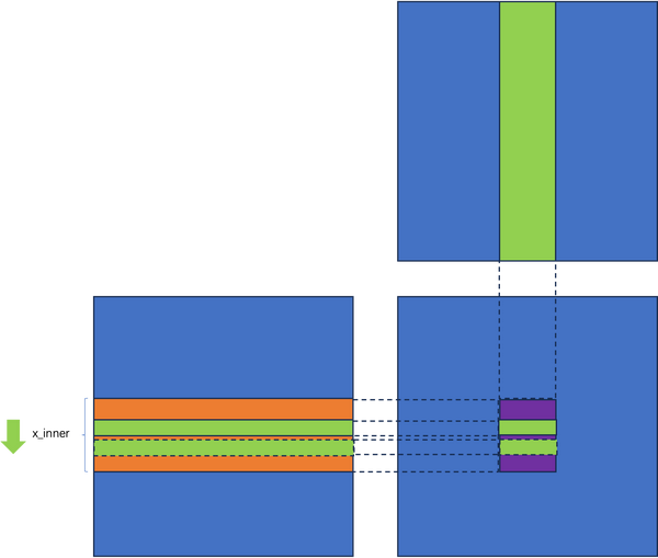 [TVM] 使用TE进行tensor定义和优化 - 知乎