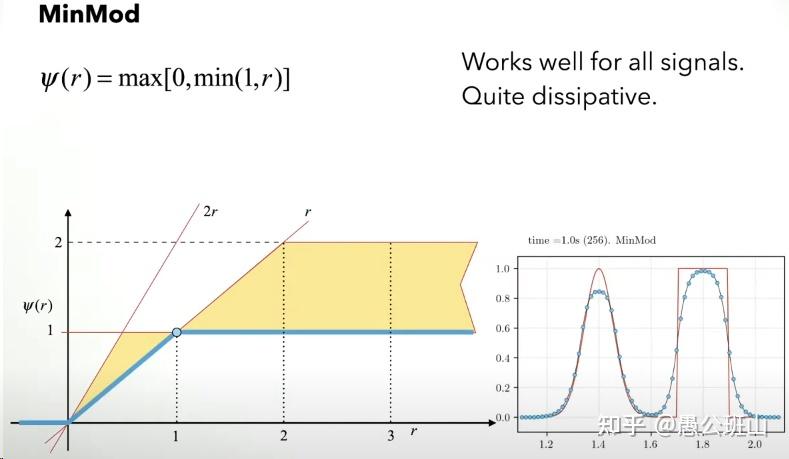 limitedLinear、linearUpwind 、TVD格式总结 - 知乎