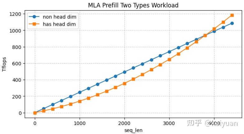 LLM推理优化:MLA算力均衡实践(提升0.3x) - 知乎