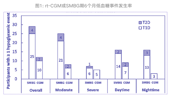 CGM独立决策｜最新COACH研究：rt-CGM Vs SMBG 控糖同时低血糖风险降9成 - 知乎