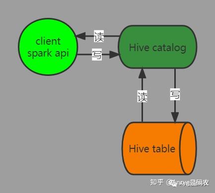 spark2.x操作hive3.x遇到的坑 - 知乎