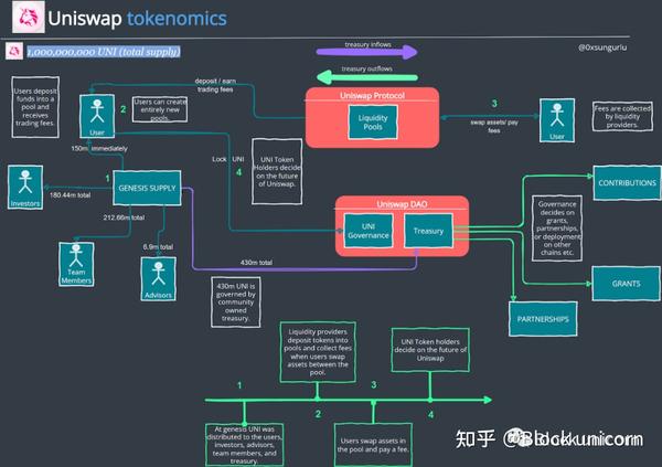 Uniswap代币经济学 - 知乎