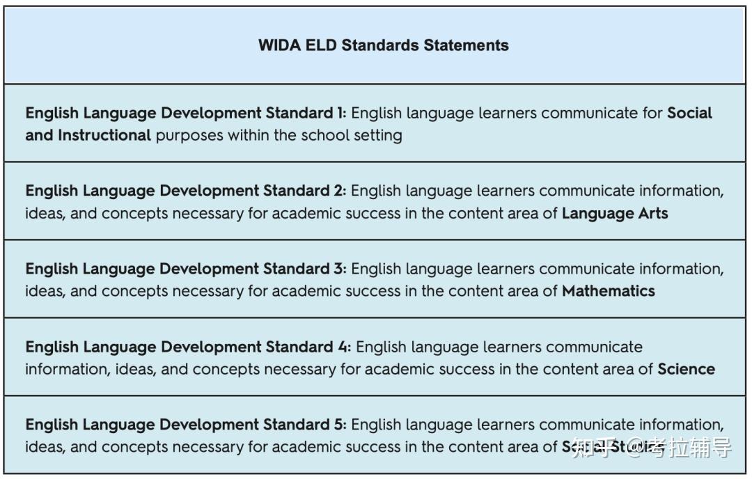 国际学校入学考试：WIDA测试介绍及备考真题 - 知乎