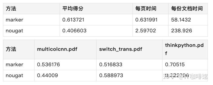 15K star！高效的PDF转markdown，AI实用工具 - 知乎