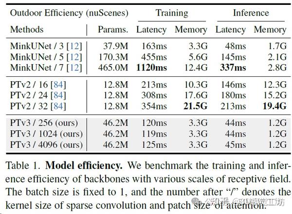 CVPR'24开源 | PTv3：将20多个点云任务推向最高点！极高速度！ - 知乎