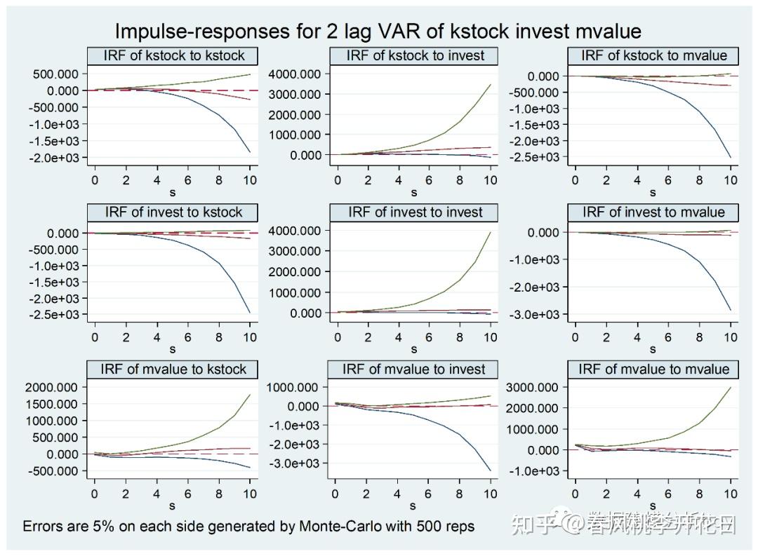 向量自回归（VAR）以及面板向量自回归（PVAR）完全攻略 - 知乎