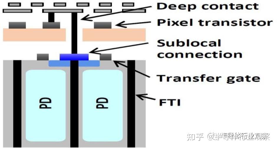 CIS制造工艺回顾与展望 - 知乎