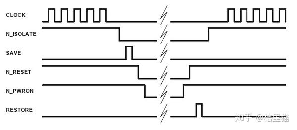 如何设计低功耗SOC（二，Power Gating） - 知乎