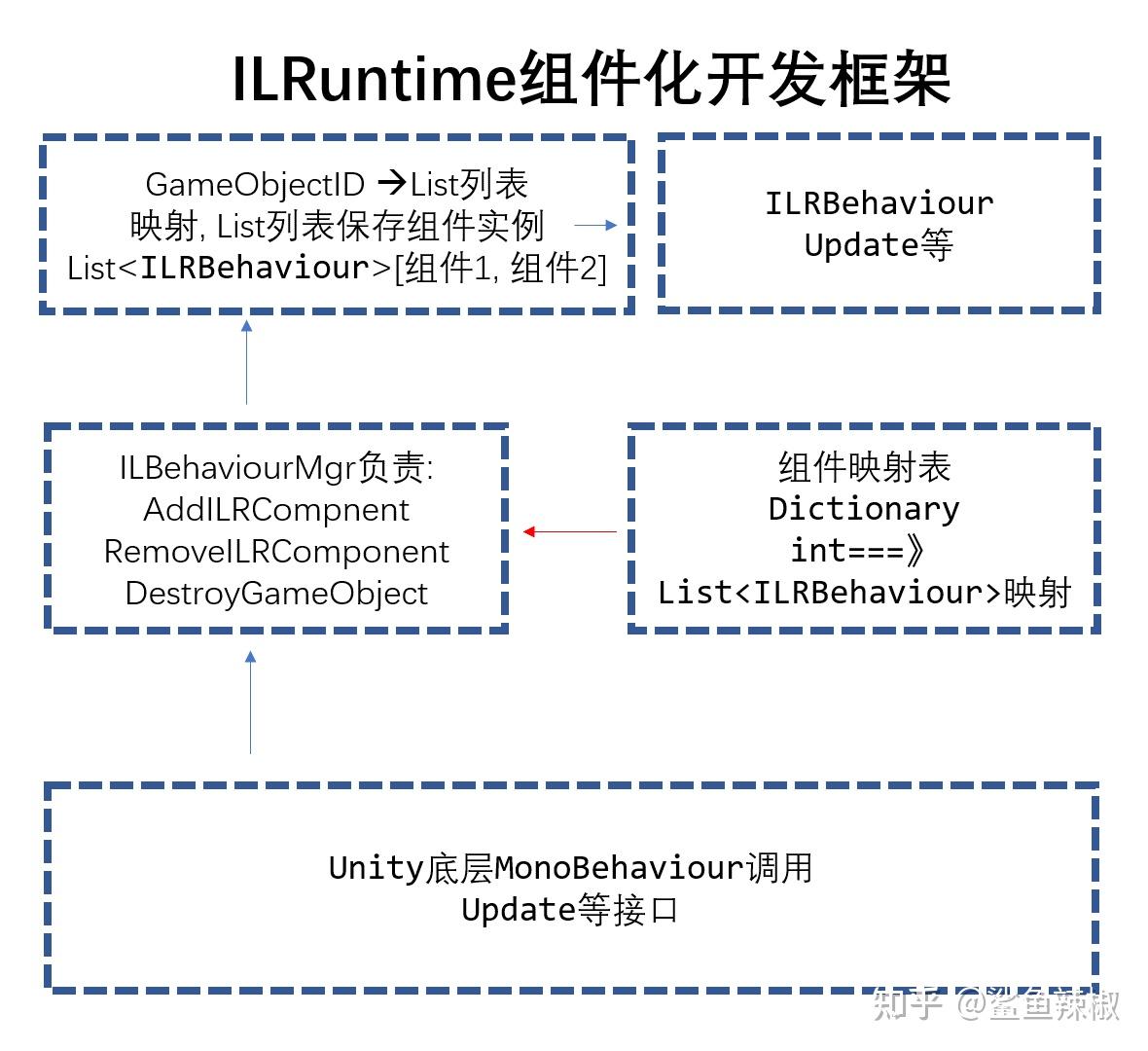 打造基于ILRuntime热更新的组件化开发 - 知乎