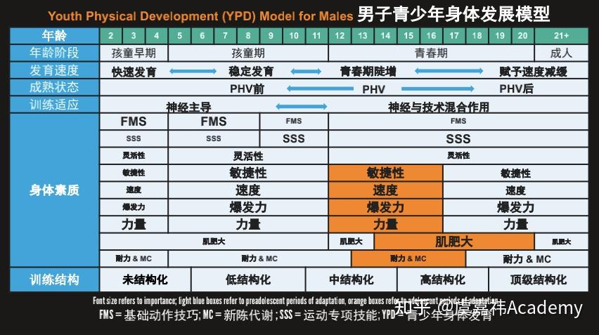 【收藏】什么是青少年训练的长期发展模型LTAD？ - 知乎