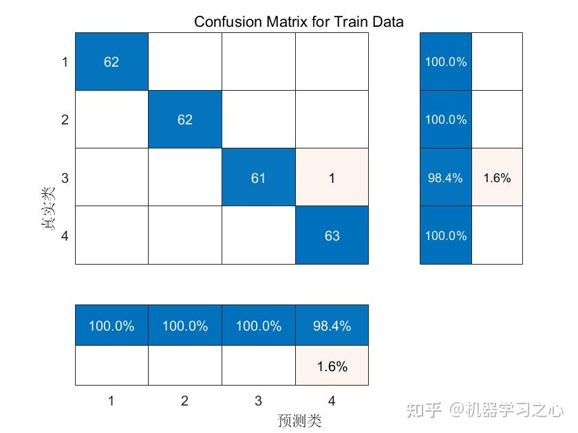 分类预测 Matlab实现ssa Cnn Bilstm Attention数据分类预测(se注意力机制) 知乎