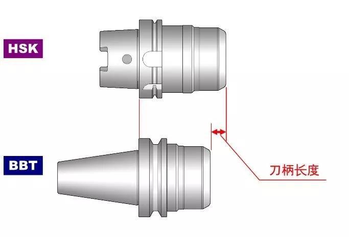 比BT好在哪？HSK、BBT、C、KM的刀柄结构对比 - 知乎