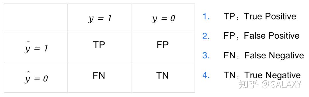 小白也能看懂的 ROC 曲线详解！ - 知乎