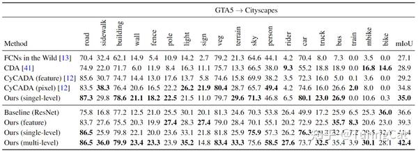 域适应语义分割 Learning To Adapt Structured Output Space For Semantic Segmentation 知乎