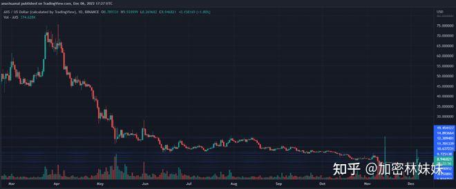 Axie Infinity 价格上涨 9%——下一步是什么？ - 知乎