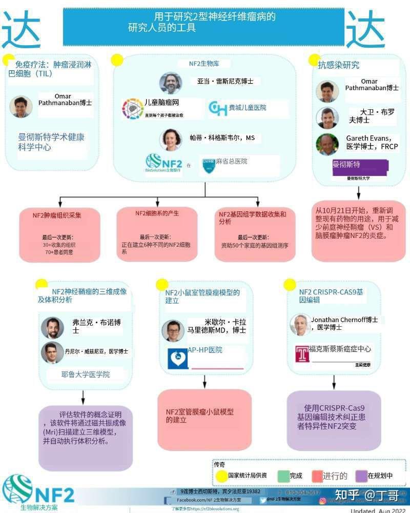 【NF资讯】加速NF2相关神经鞘瘤病（II型神经纤维瘤病）的新疗法研究 连载---01 - 知乎