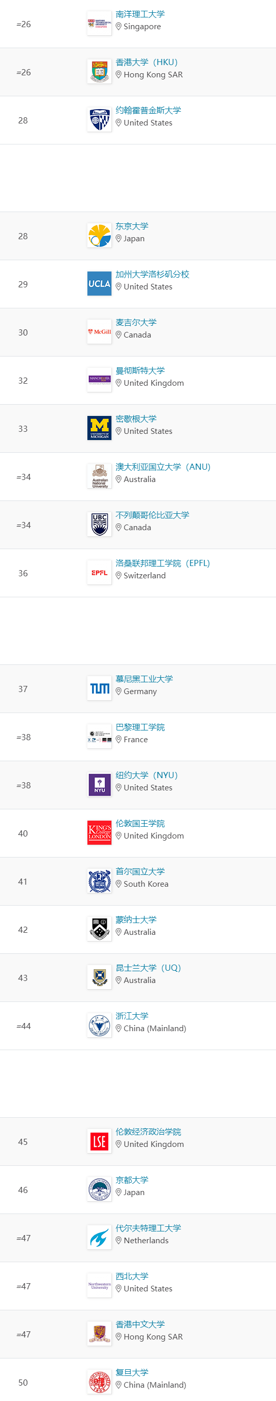 【索引留学】重磅：QS世界大学排名更新，艺术生关心的大学迎来大洗牌！ - 知乎