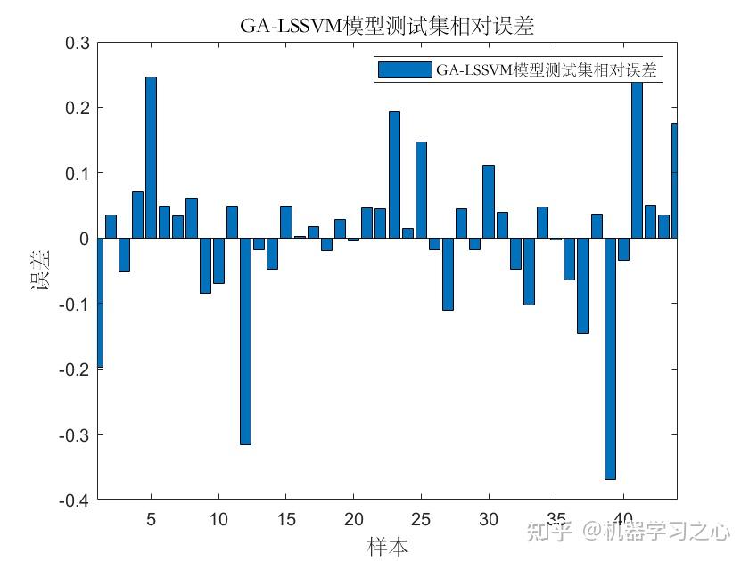 回归预测 | Matlab实现GA-LSSVM遗传算法优化最小二乘支持向量机多输入单输出回归预测 - 知乎