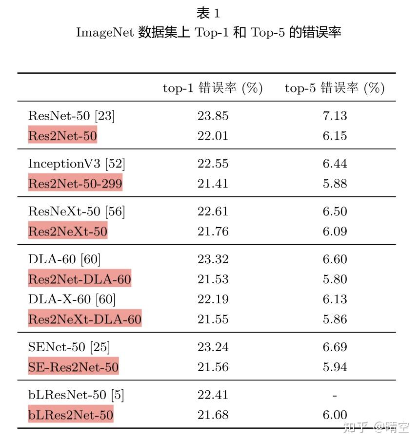 Res2Net: 一种新的多尺度骨干架构 - 知乎