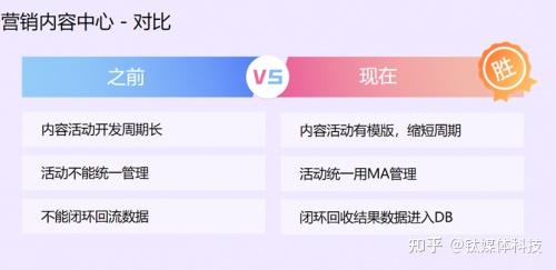 Datatist画龙科技顺利通过信通院组织的营销自动化平台（MA）基础能力的全部48项测评 - 知乎