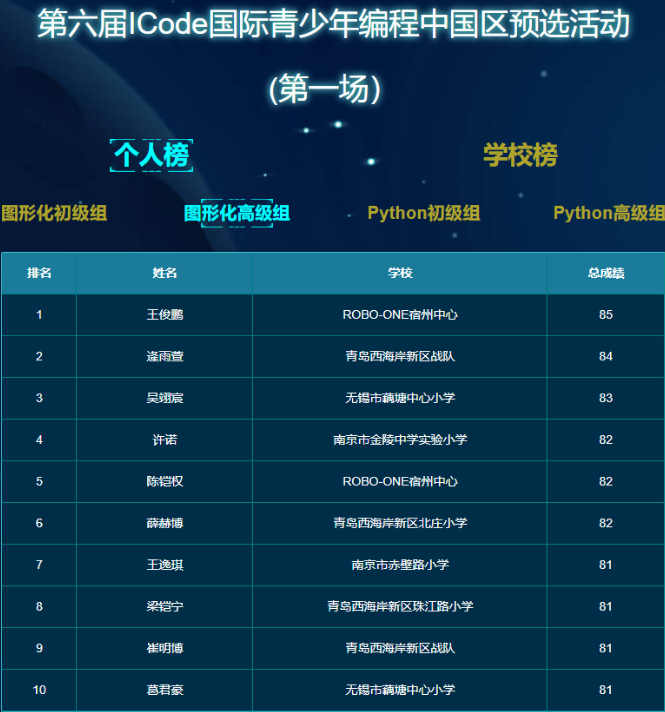 【证书查询】第六届ICode国际青少年编程活动第一场预选活动证书查询通知 - 知乎