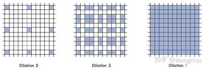 CNN模型合集 | 14 Dilated Convolutions（空洞卷积） - 知乎