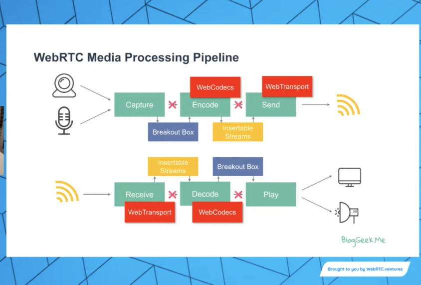 WebRTC 架构格局正在发生变化 - 知乎
