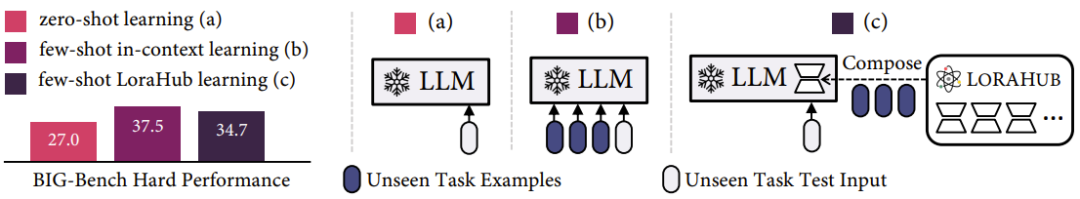 能像乐高一样组合，LoraHub挖掘LoRA 模块化特性 - 知乎