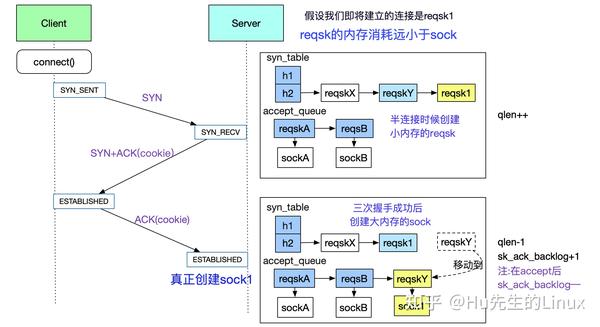 从Linux源码看Socket(TCP)的listen及连接队列 - 知乎