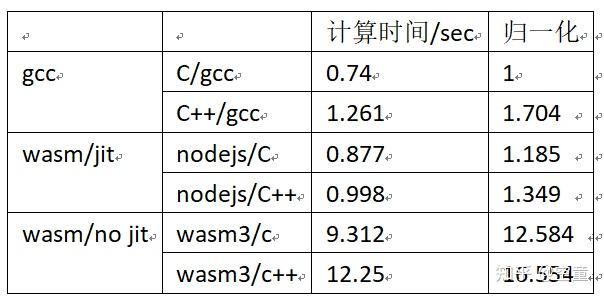 WebAssembly计算性能测试（JIT和非JIT版） - 知乎