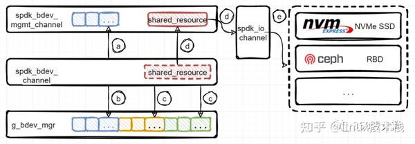 SPDK bdev 详解 - 知乎