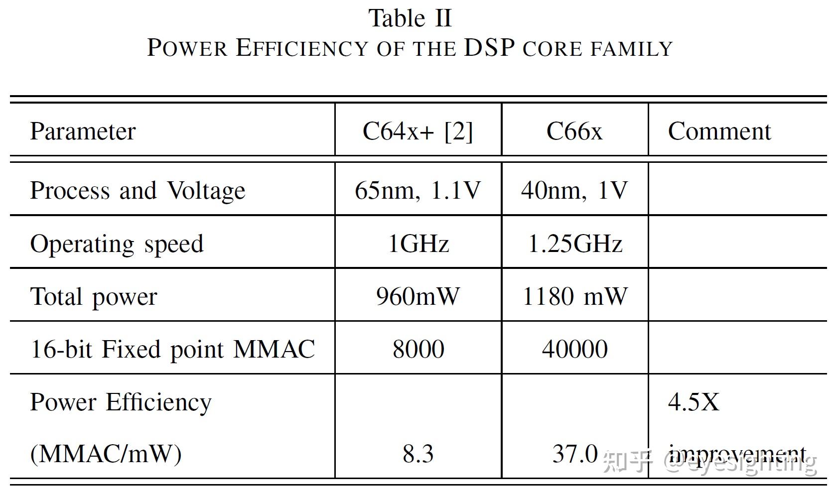 【芯片论文】TI-DSP：采用 40nm CMOS 的 1.25GHz 0.8W C66x DSP 内核 - 知乎