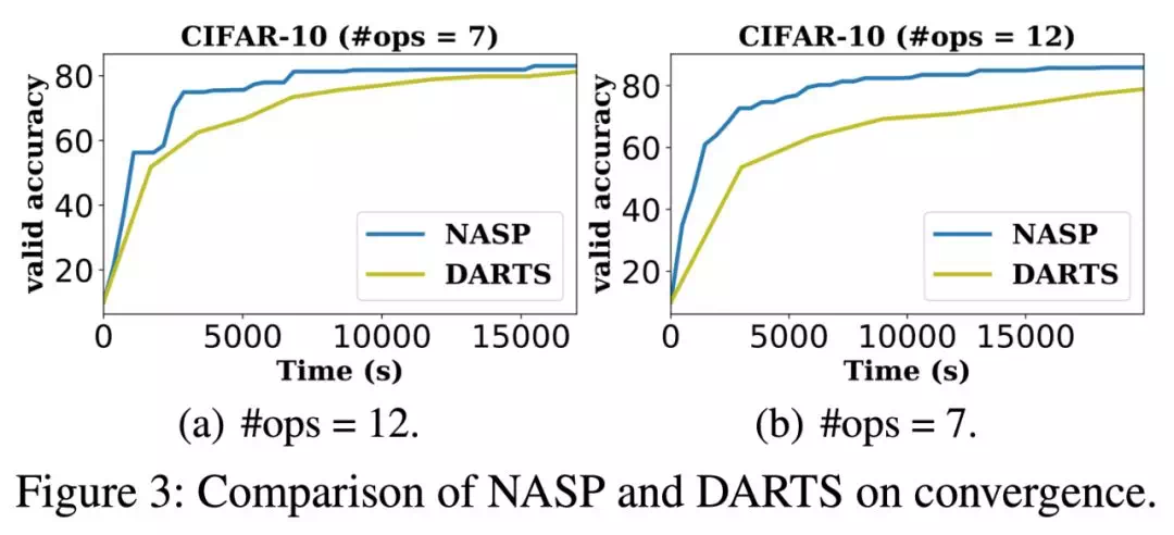 比可微架构搜索DARTS快10倍，第四范式提出优化NAS算法 - 知乎