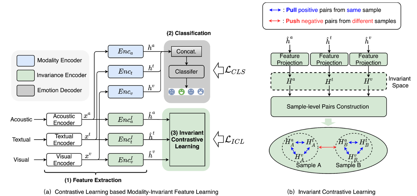 不确定模态论文阅读：CIF-MMIN - 知乎