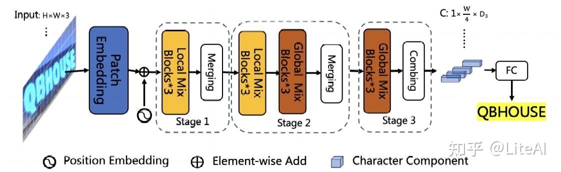PP-OCRv3：超轻量级OCR系统改进的更多尝试 - 知乎