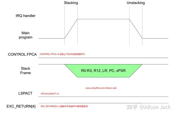 ARM Cortex-M FPU的Lazy Stacking机制 - 知乎