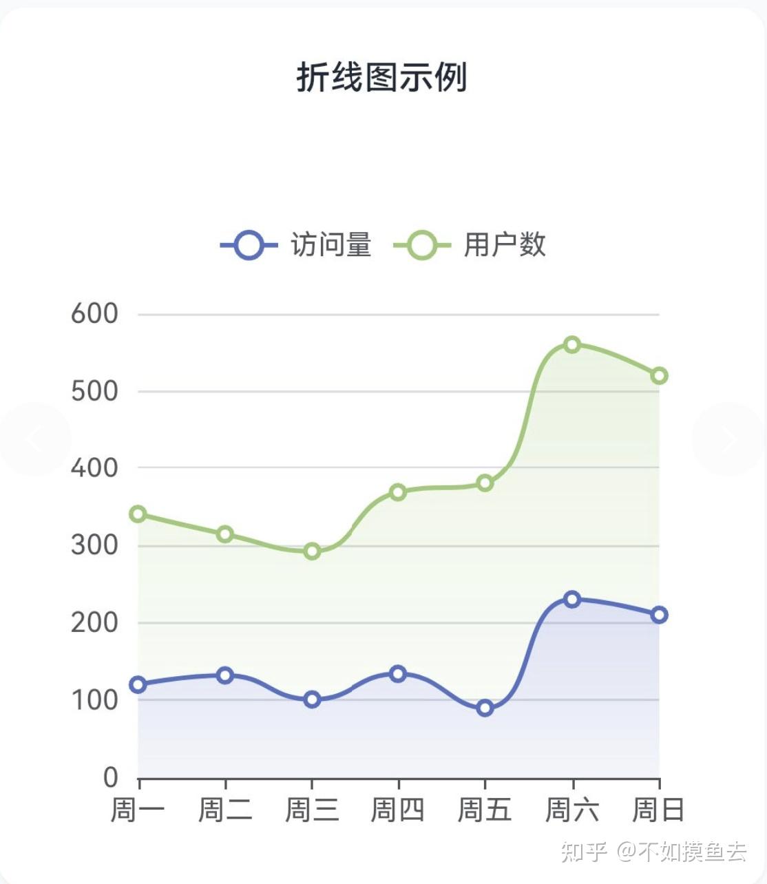uni-app vue3 也能使用 Echarts？Wot Starter 是这样做的！ - 知乎