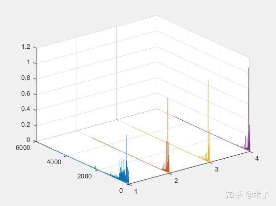 matlab plot3 画EMD、VMD等多个分量的时域和包络谱三维图 - 知乎