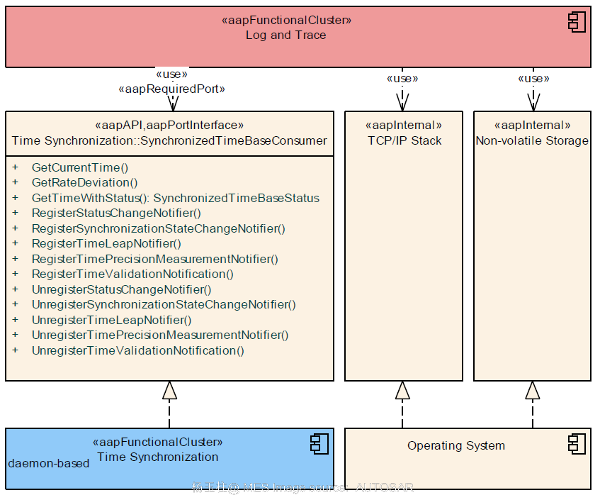 AUTOSAR Adaptive Platform软件架构全解-AUTOSAR 架构设计指南 - 知乎