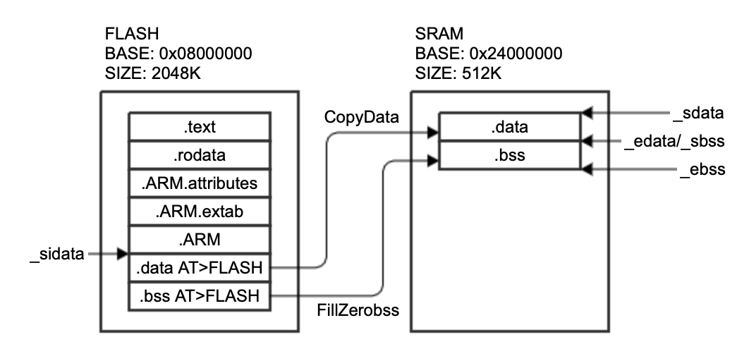 GCC/Clang baremetal image的压缩与分段加载 - 知乎