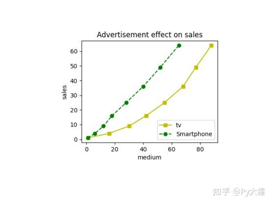 Python自学笔记（十）——Matplotlib - 知乎